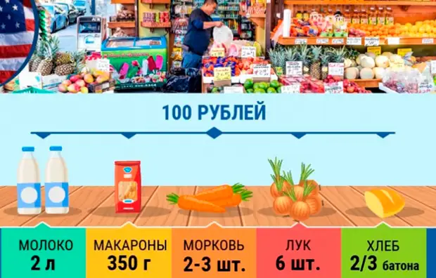 Dit zijn de producten die u in verschillende landen voor 100 roebel kunt kopen