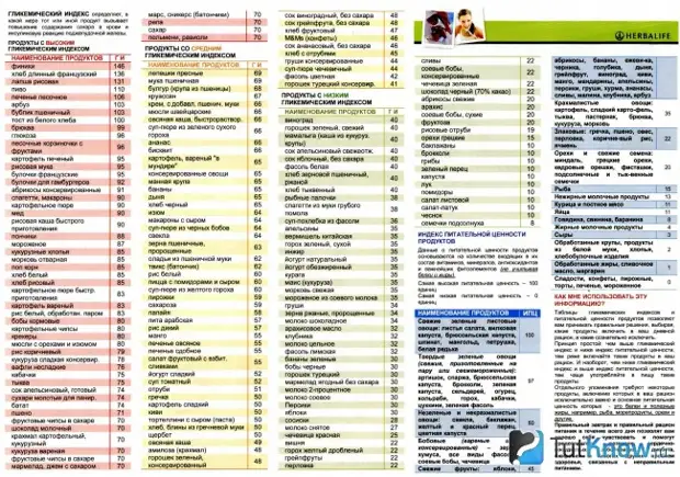 Table - the glycemic index of foods