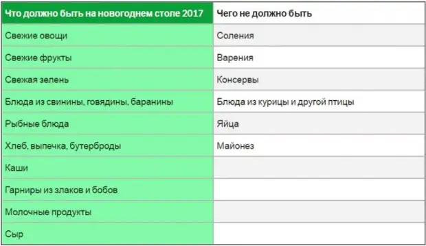 Тајните на новогодишната трпеза во 2017 година